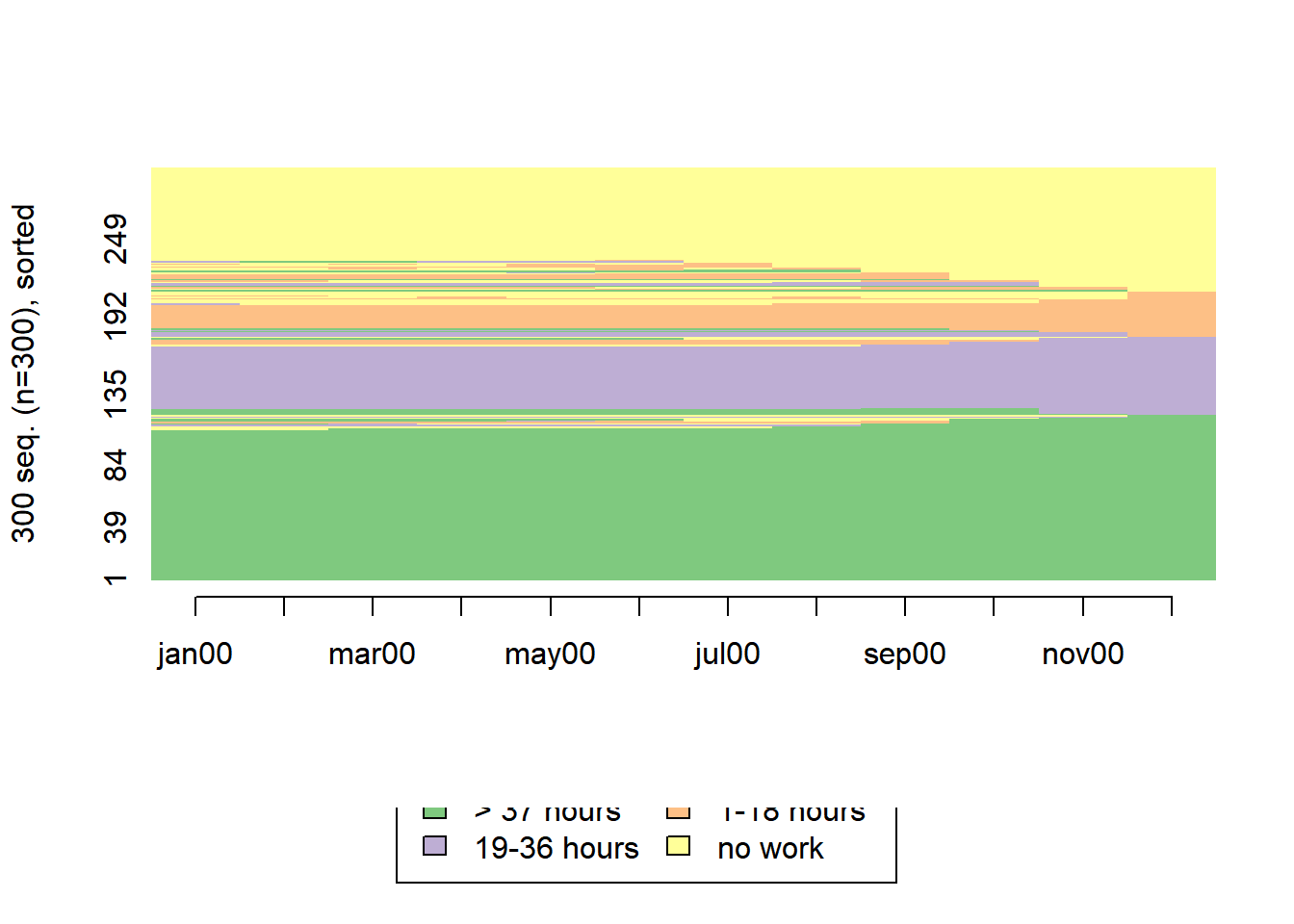 Ggseqplot Ggplotify Sequence Plots Sequence Analysis Association