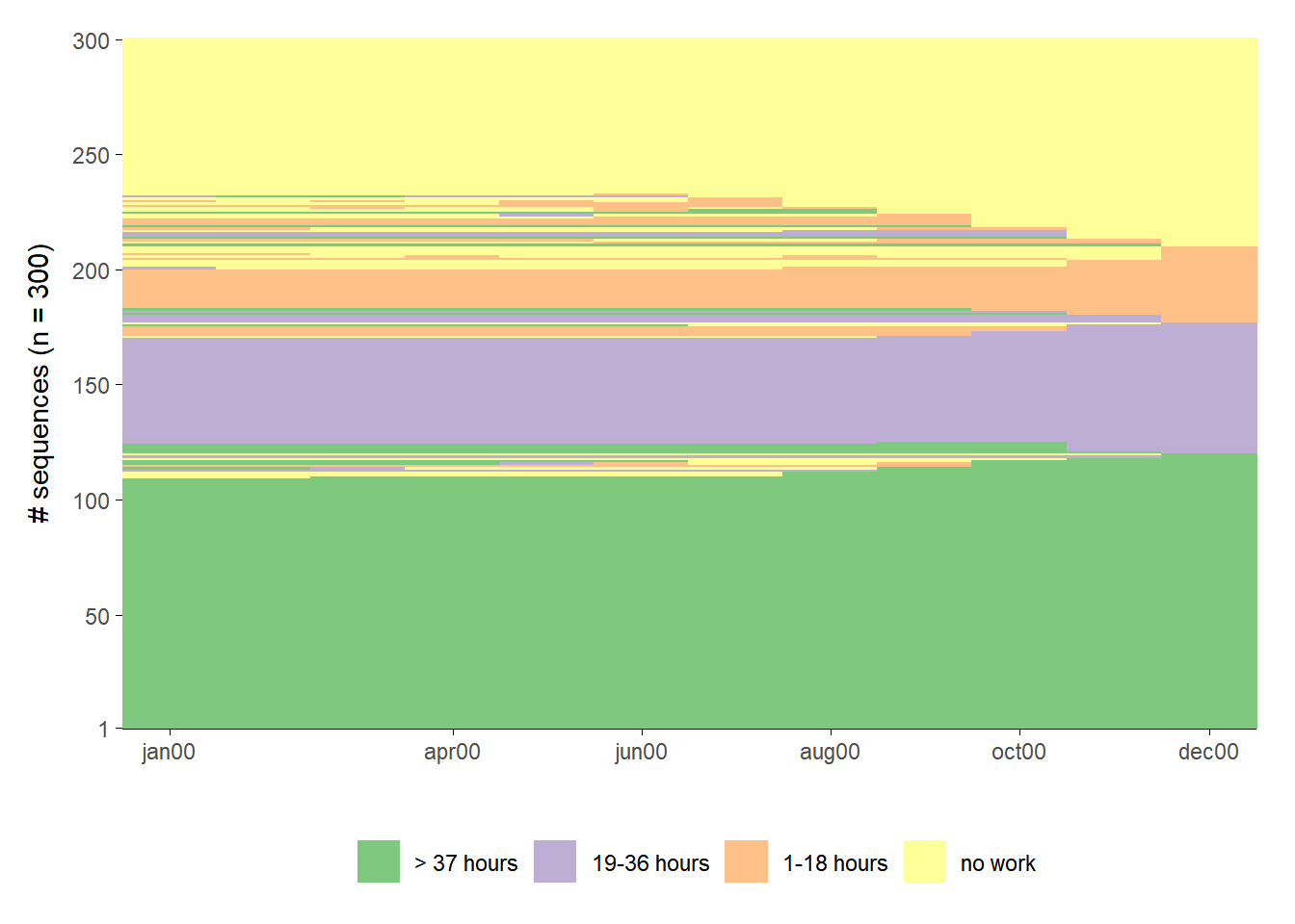 Ggseqplot Ggplotify Sequence Plots Sequence Analysis Association