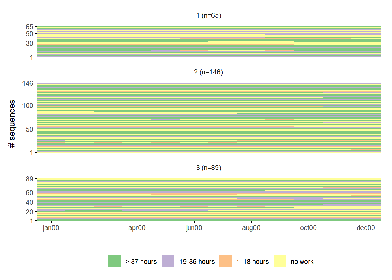 Ggseqplot Ggplotify Sequence Plots Sequence Analysis Association 
